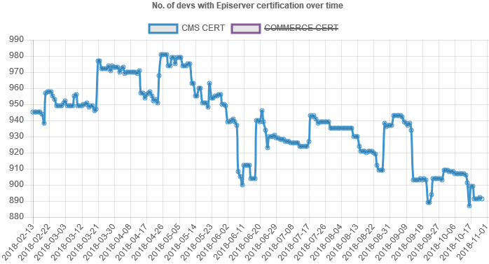 Episerver Commerce Certs Up 31 And Cms Certs Down 9 Gosso Optimizely Devblog