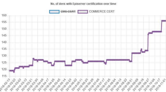 Episerver Commerce Certs Up 31 And Cms Certs Down 9 Gosso Optimizely Devblog 9776